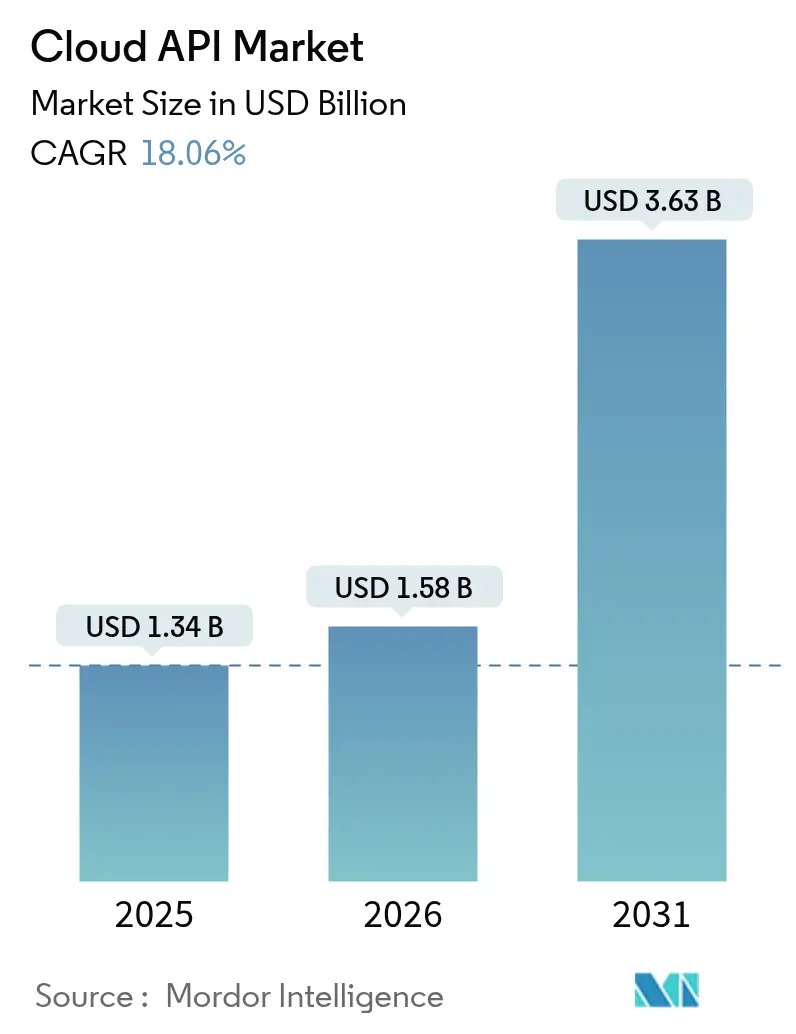 Dimensioni, tendenze, quota del mercato delle API cloud, rapporto 2031
