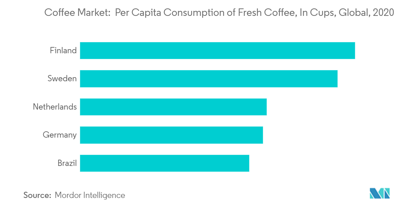 Coffee Roaster Market | 2022 - 27 | Industry Share, Size, Growth ...