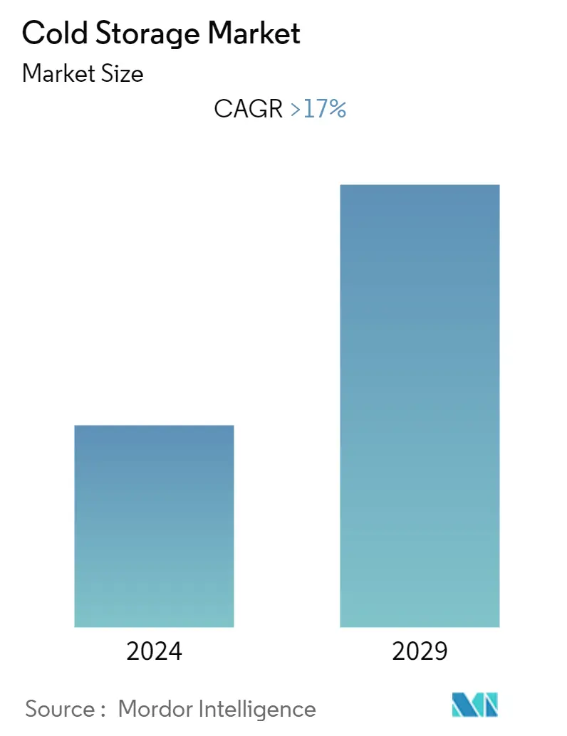 Cold Storage Market Size & Share Analysis - Industry Research Report ...