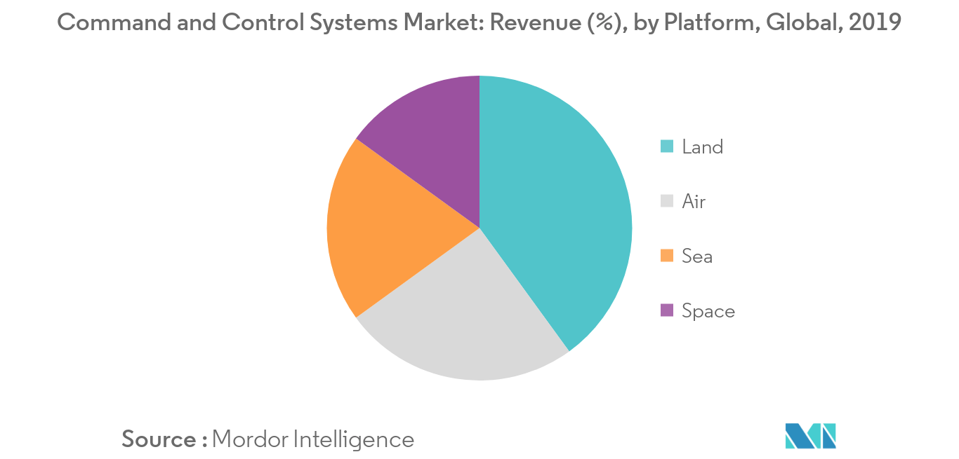 Command And Control Systems Market Size Share Growth 2022 27