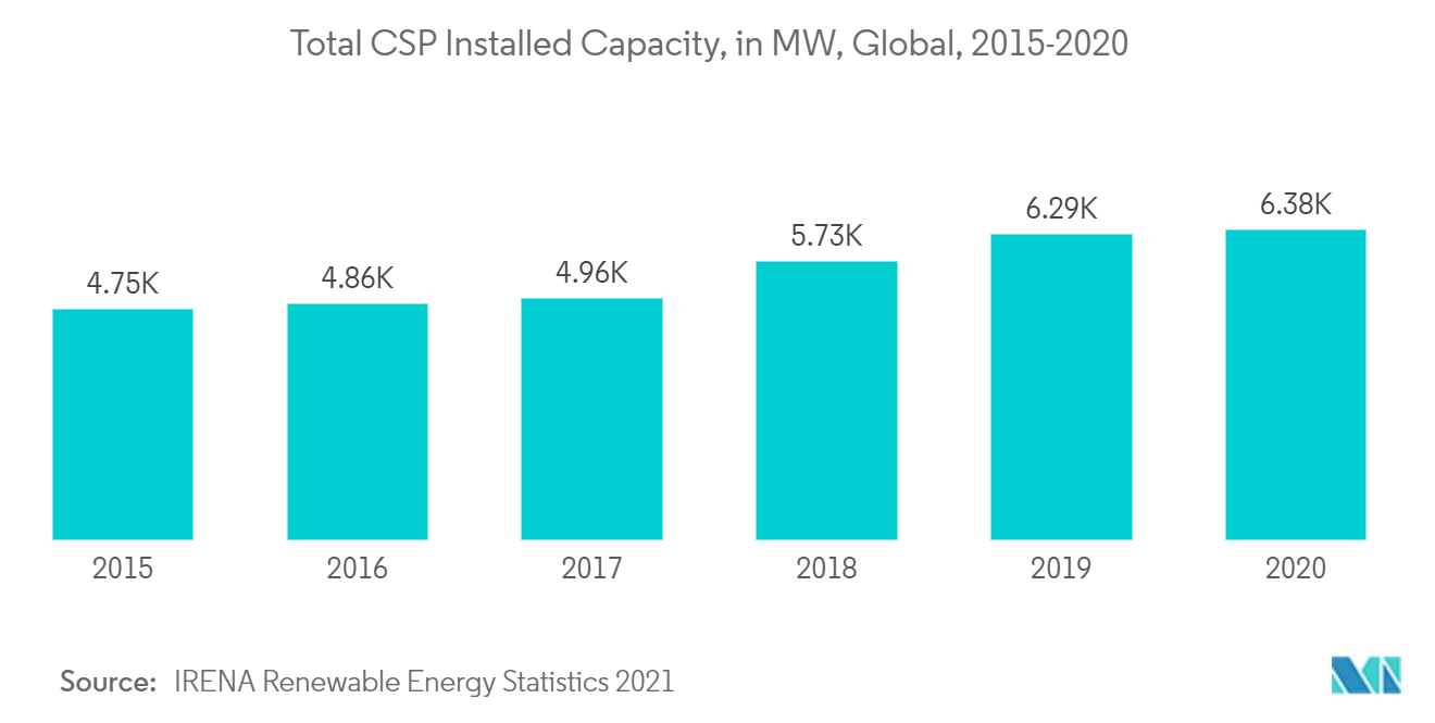 Concentrated Solar Power (CSP) Market | 2022 - 27 | Industry Share ...