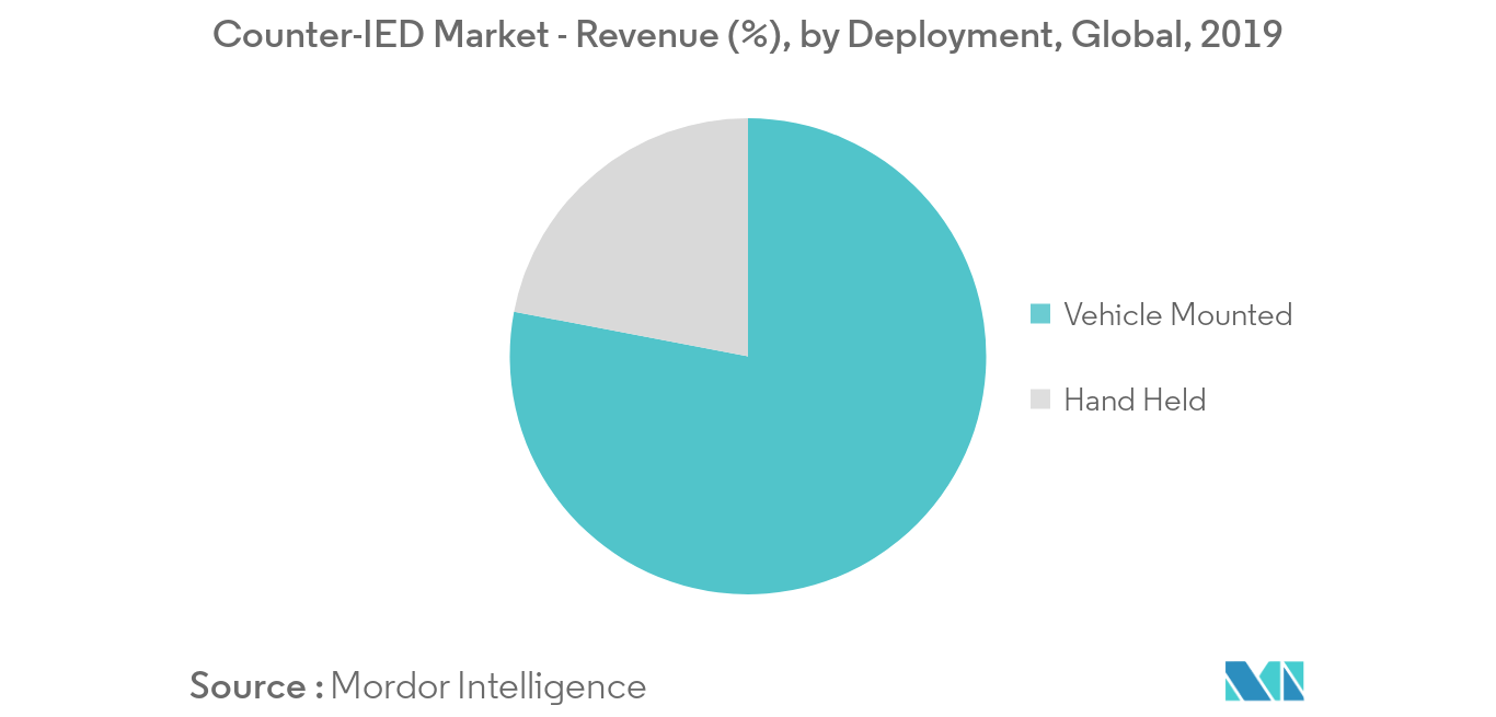 Counter-IED Market | 2022 - 27 | Industry Share, Size, Growth - Mordor ...