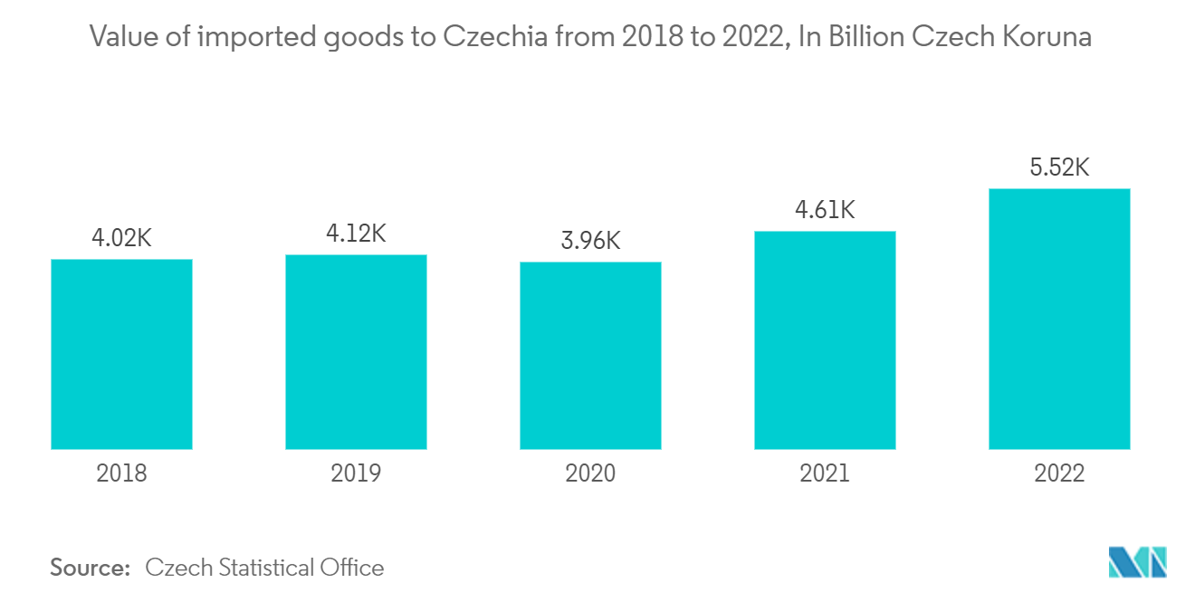 Czech Republic Freight And Logistics Market Size & Share Analysis ...