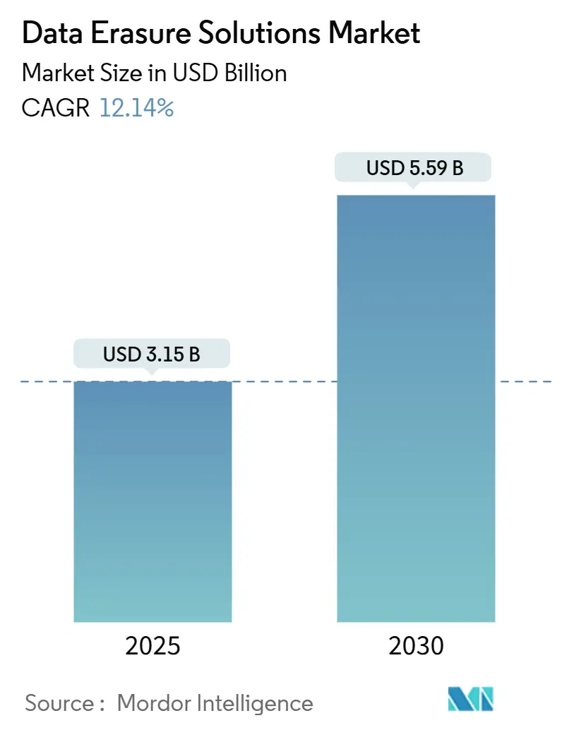 Data Erasure Solutions Market Size, Share, 2025-2030 Outlook