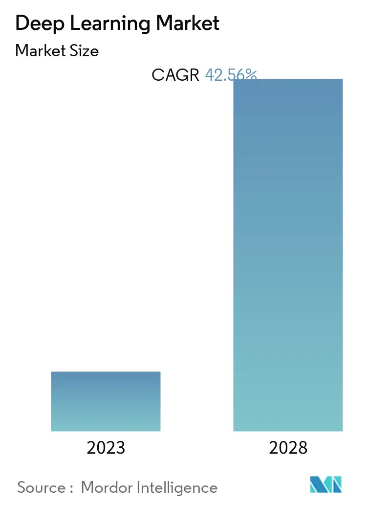 深度学习市场规模和份额分析-行业研究报告-增长趋势