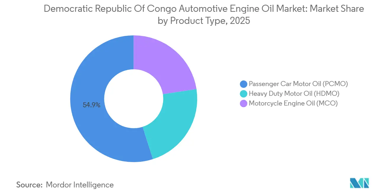 Democratic Republic Of Congo Automotive Engine Oil Market Size, Share ...