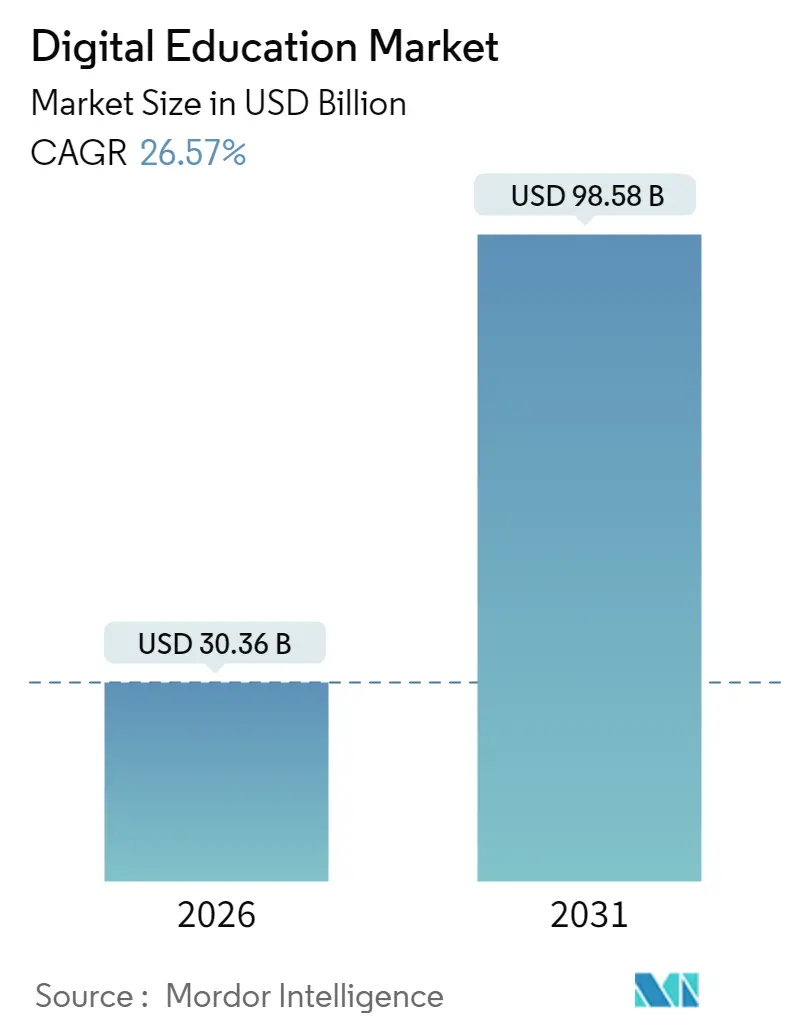Digital Education Market Size, Growth Report, Forecast & Share 2031
