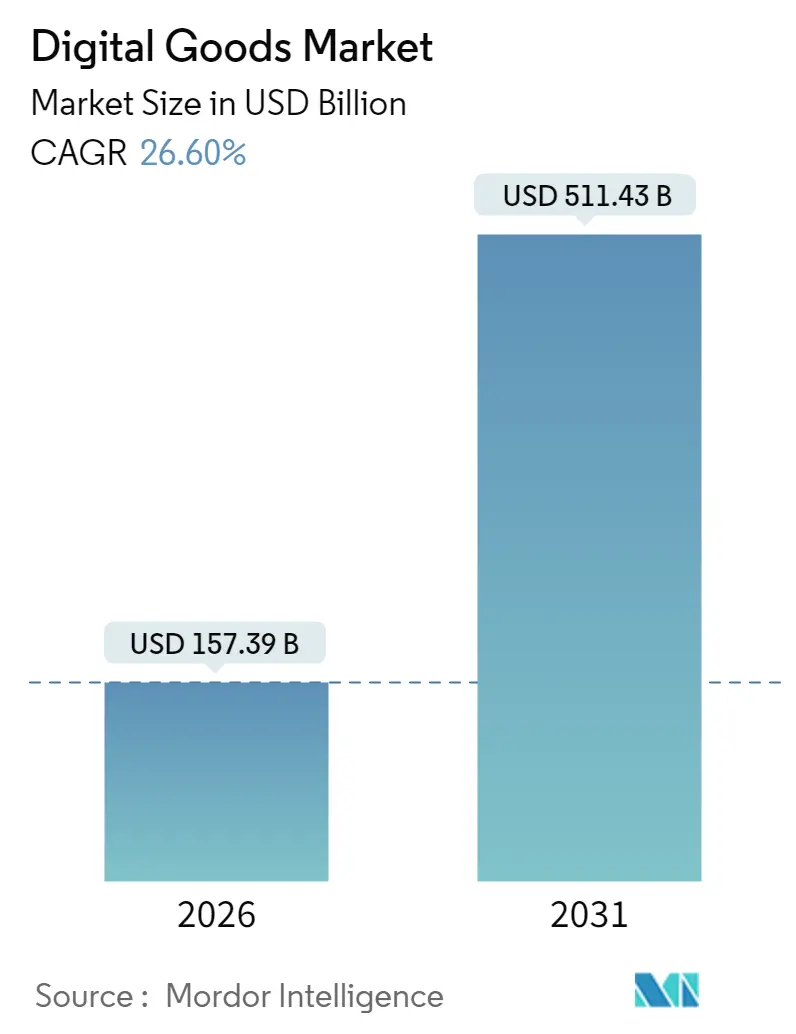 Digital Goods Market Size, Share Analysis & Growth Report - 2031