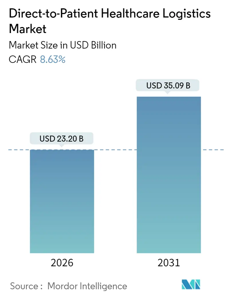 Direct-to-Patient Healthcare Logistics Market Size, Share & Trends ...