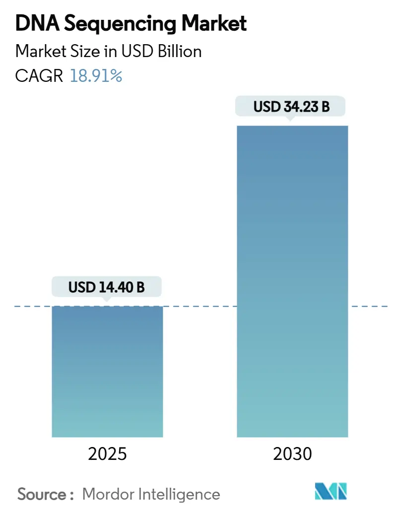 DNA Sequencing Market Size, Trends & Forecast Report | 2025-2030