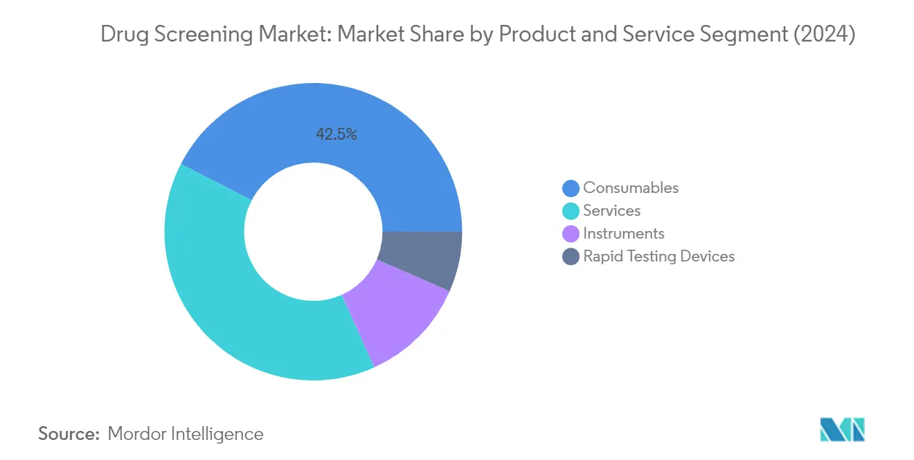 Drug Screening Market - Share, Size & Analysis