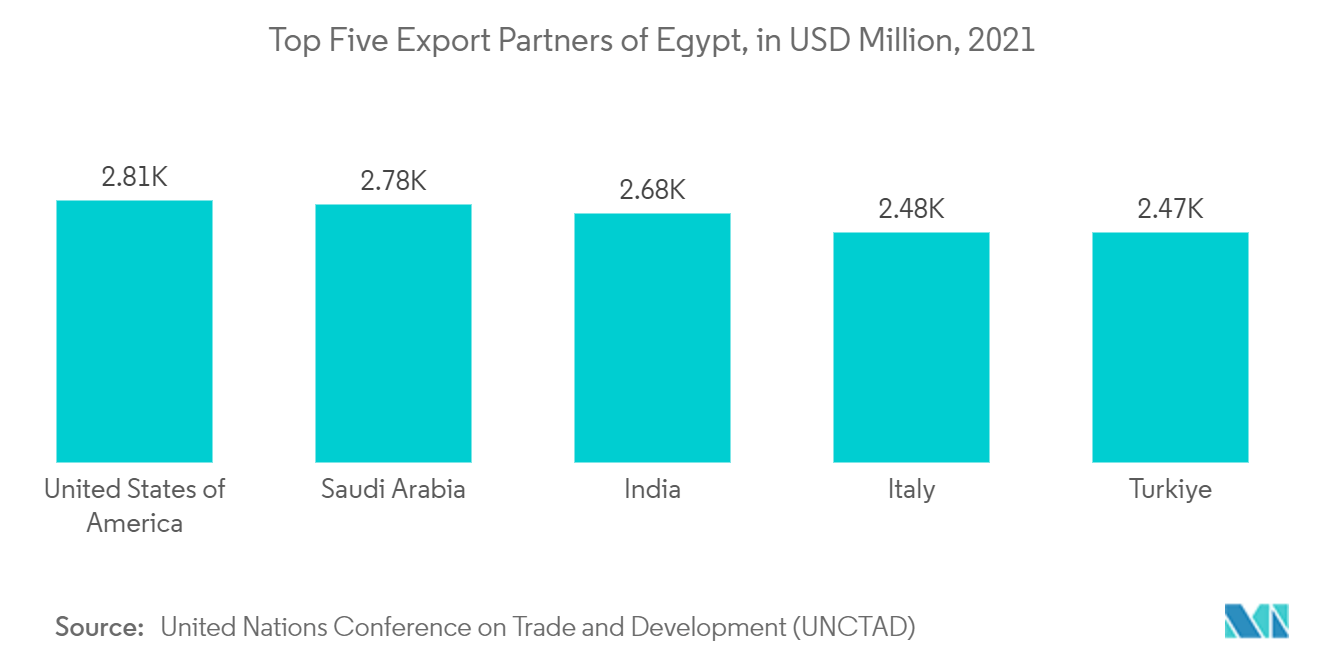 Egypt 3PL Market Report | Size, Share, Growth & Trends (2023-28)
