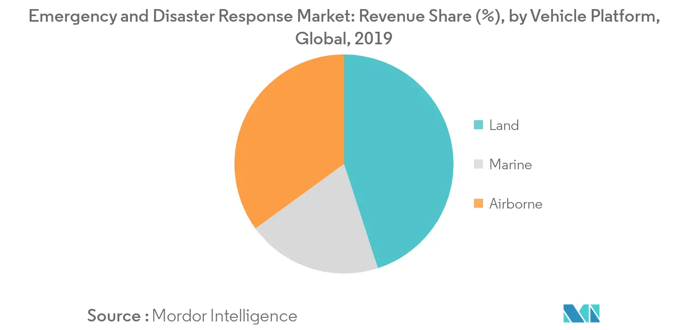 Emergency and Disaster Response Market | 2022 - 27 | Industry Share ...