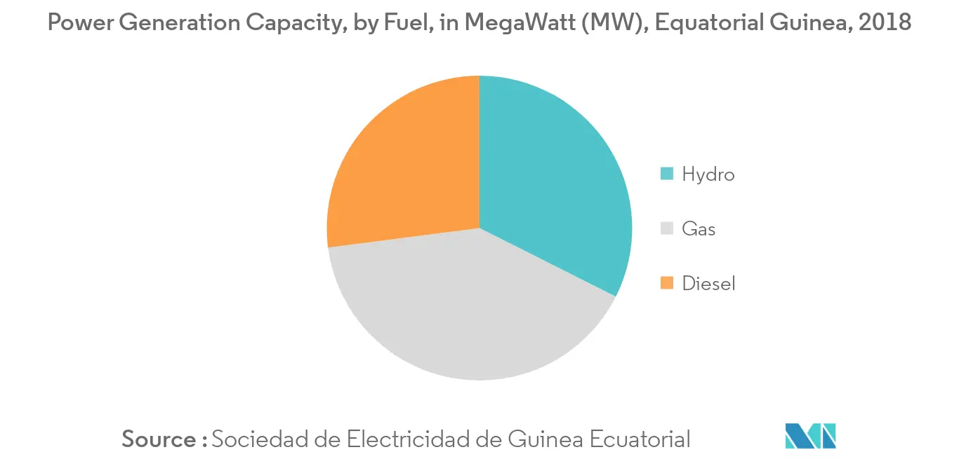 Equatorial Guinea Power EPC Market Growth Report 2030