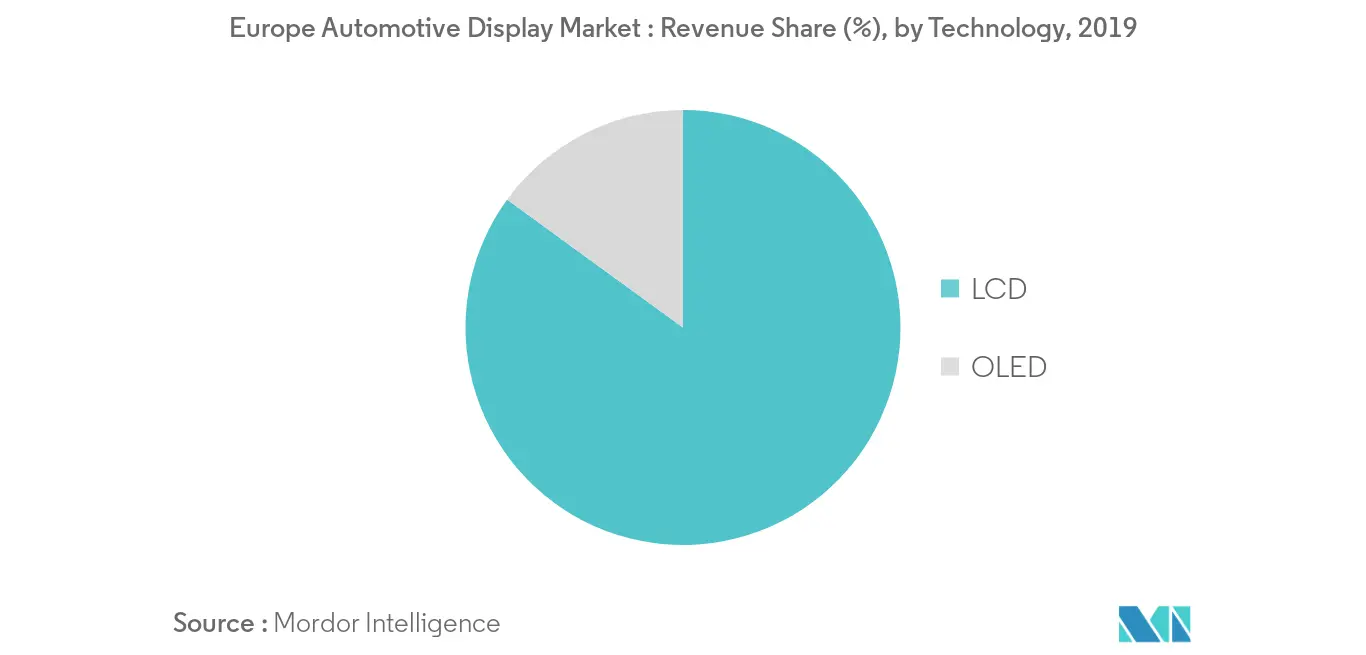 Europe Automotive Display Market - Size, Share & Growth