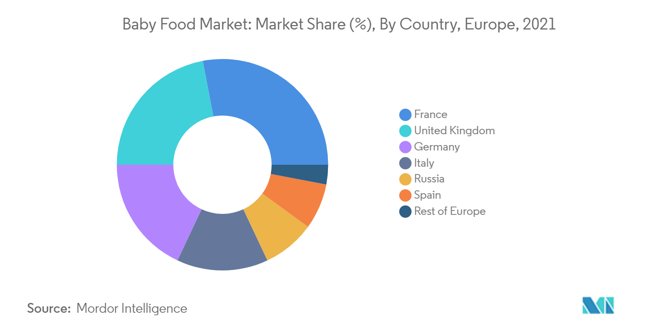 Europe Baby Food Market Size, Share, Analysis, Trends | 2022-2027