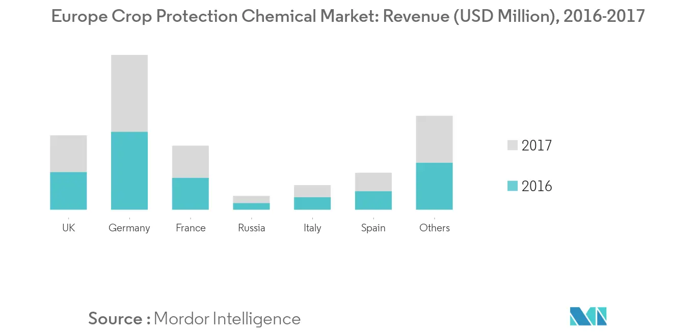 Europe Crop Protection Pesticides Market | 2022 - 27 | Industry Share ...