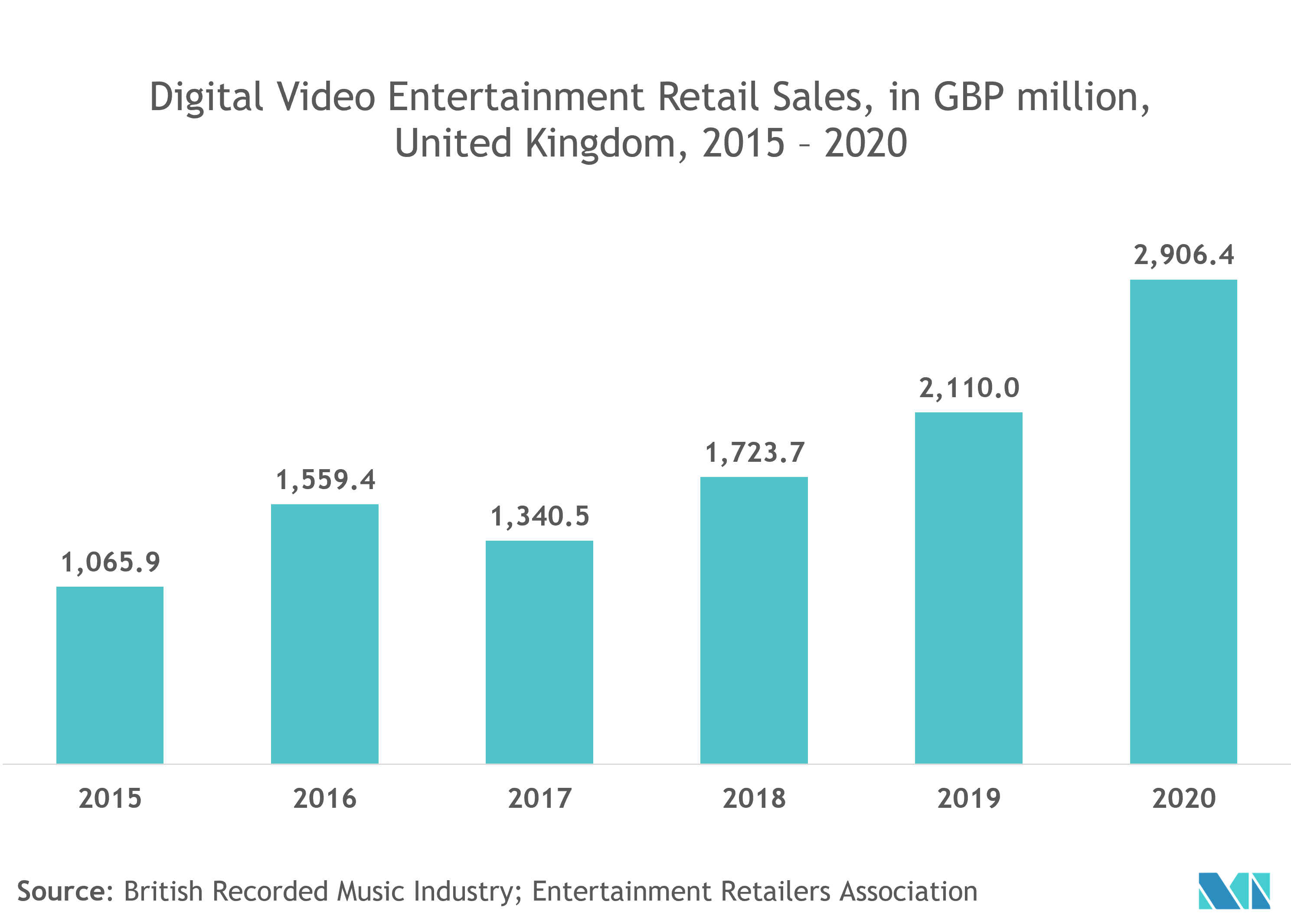 Europe Digital Signage Market | 2022 - 27 | Industry Share, Size ...
