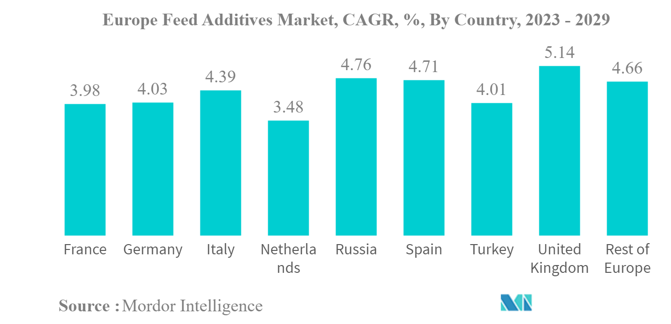 Europe Feed Additives Market Size & Share Analysis - Industry Research ...