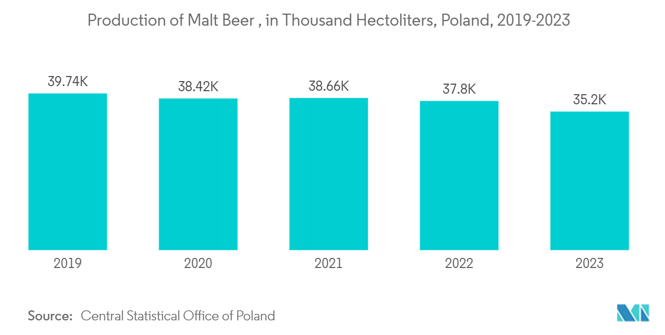 유럽 유리 포장재 시장 규모 및 점유율 분석 산업 연구 보고서 성장 동향