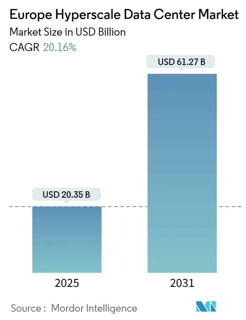 Europe Hyperscale Data Center Market Size & Share Analysis - Industry Research Report - Growth ...