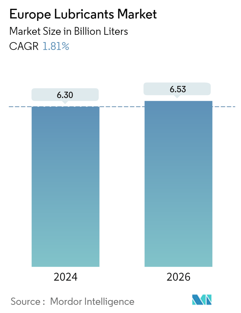 Europe Lubricants Market | 2015 - 2026 | Industry Size, Share, Analysis
