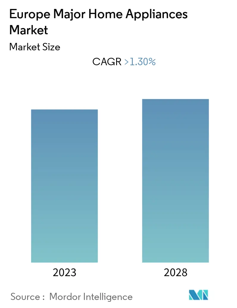 유럽 주요 가전 시장 규모 및 점유율 분석 산업 연구 보고서 성장 동향