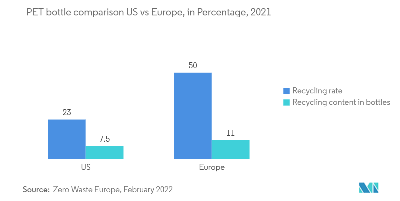 Europe Plastic Bottles and Containers Market | 2022 - 27 | Industry ...