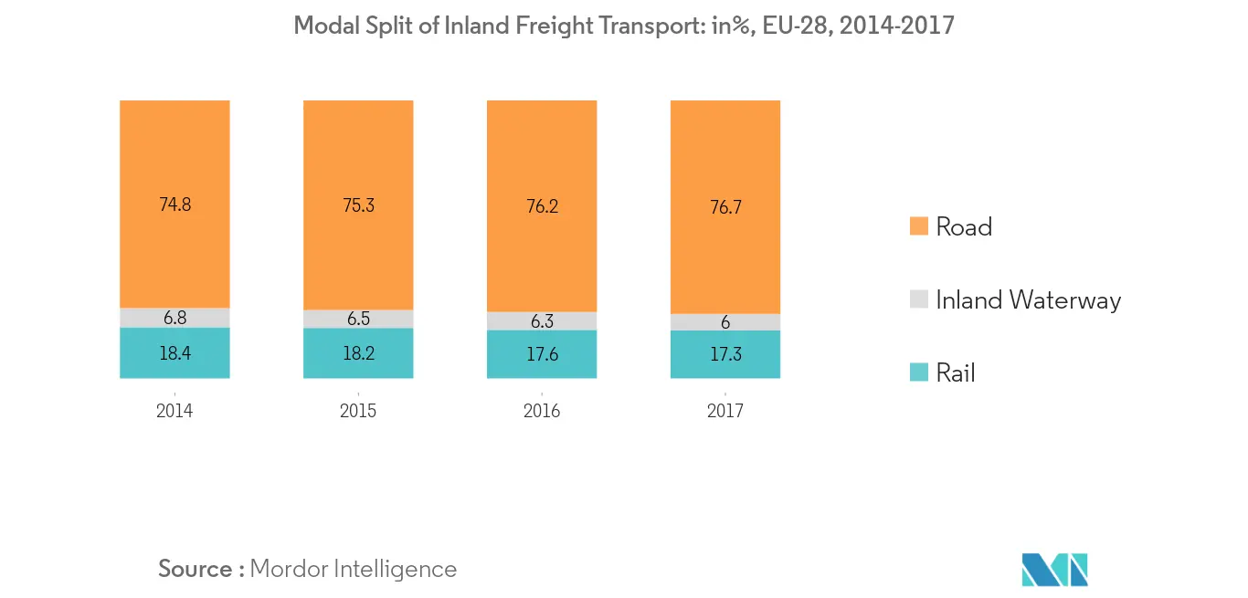EUROPE ROAD FREIGHT TRANSPORT Market | 2022 - 27 | Industry Share, Size ...