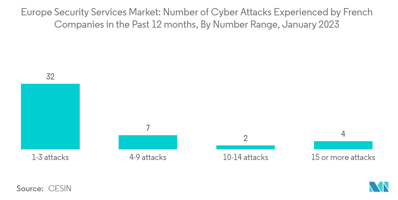Europe Security Services Market Size & Share Analysis - Industry ...