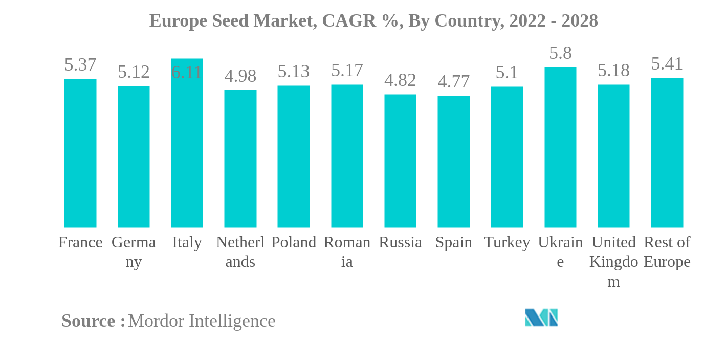 Europe Seed Market Size & Share Analysis - Industry Research Report ...