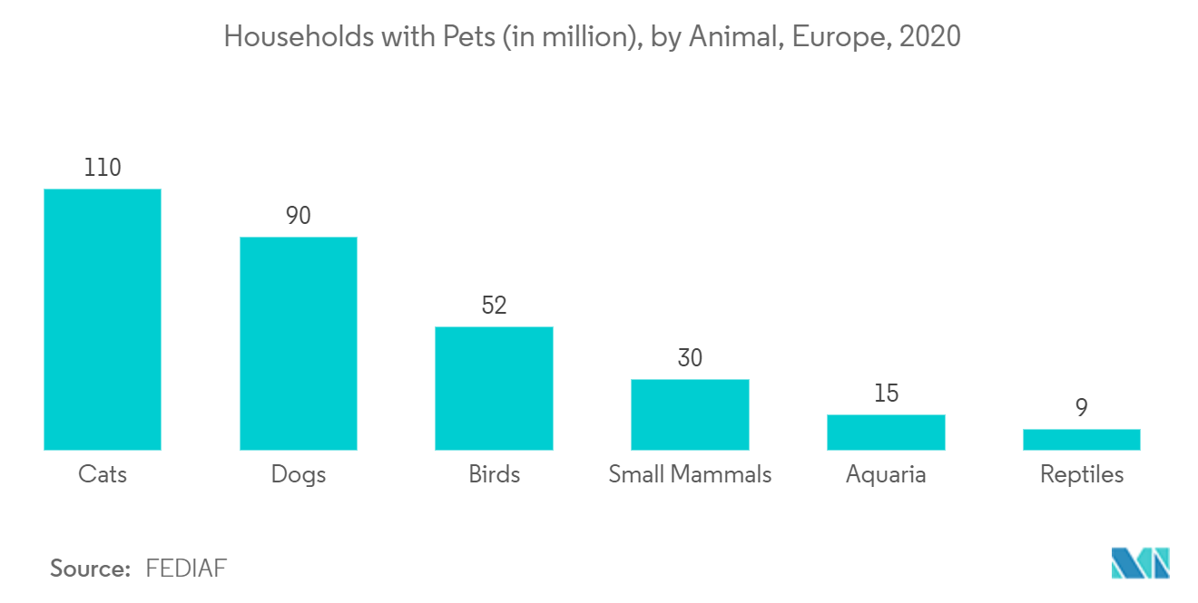 Europe Veterinary Healthcare Market | 2022 - 27 | Industry Share, Size ...
