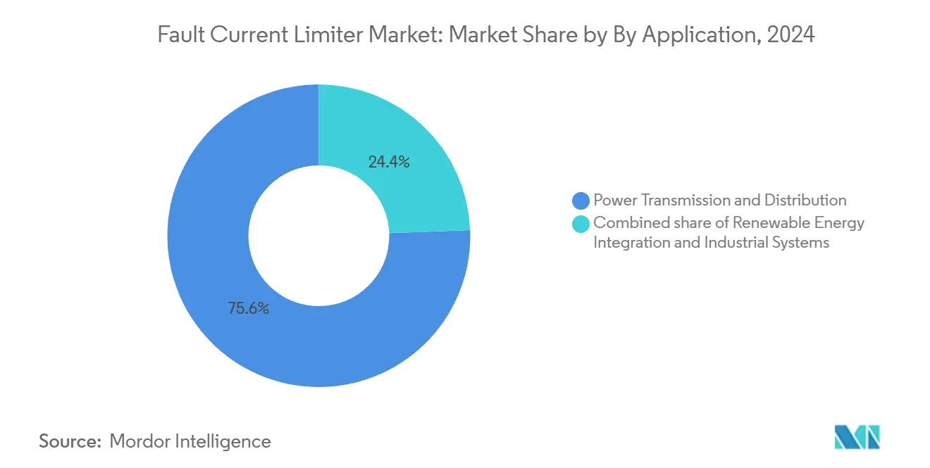 Fault Current Limiter Market Size, Share, 2025-2030 Outlook