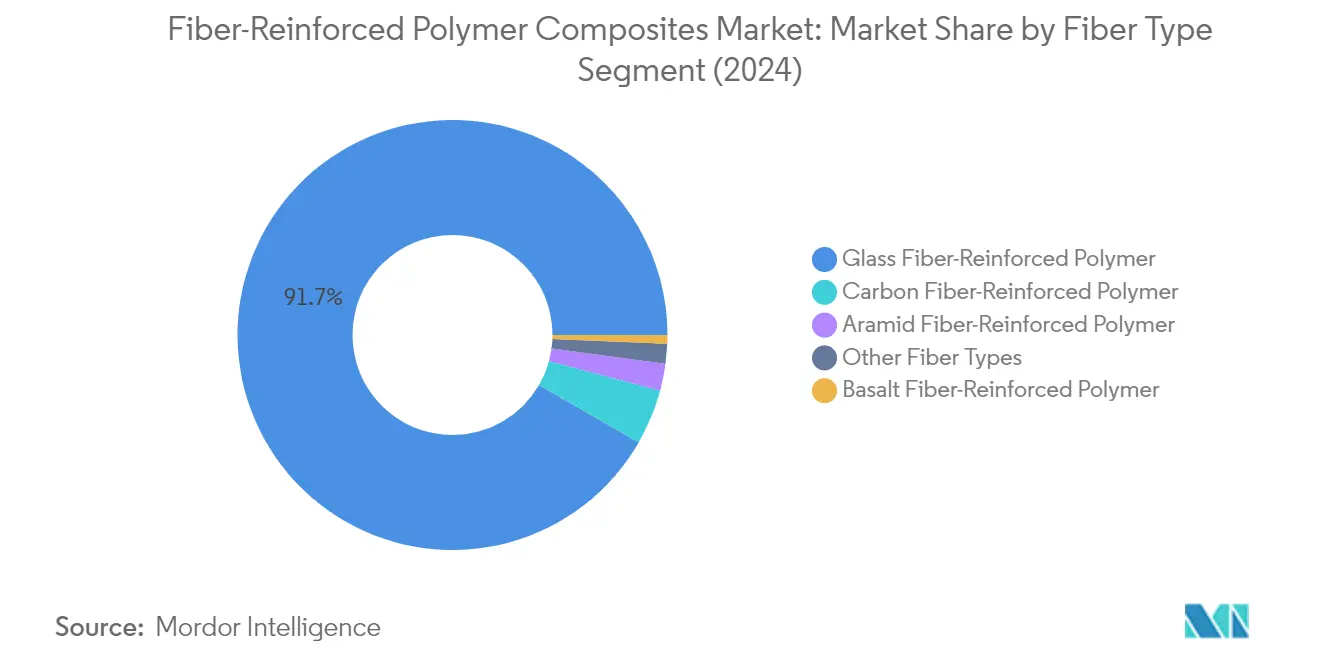 Fiber Reinforced Polymer Market - FRP Composites - Industry Trends & Growth