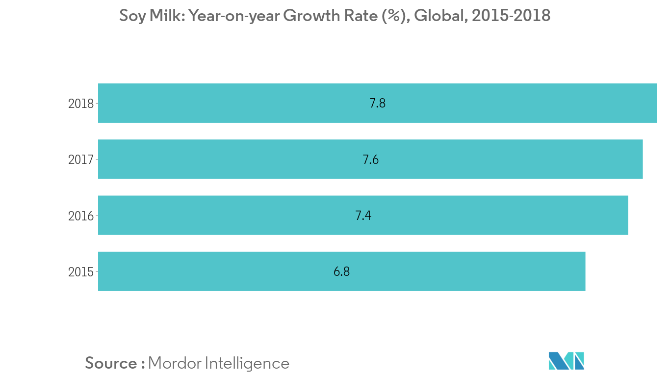 Global Flavored Milk Market | Growth | Trends | Forecasts