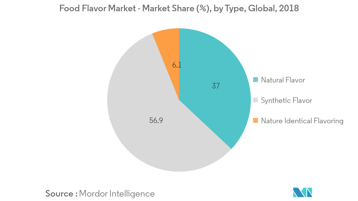 Food Flavor Market Size, Trends, Analysis (2019-2024)