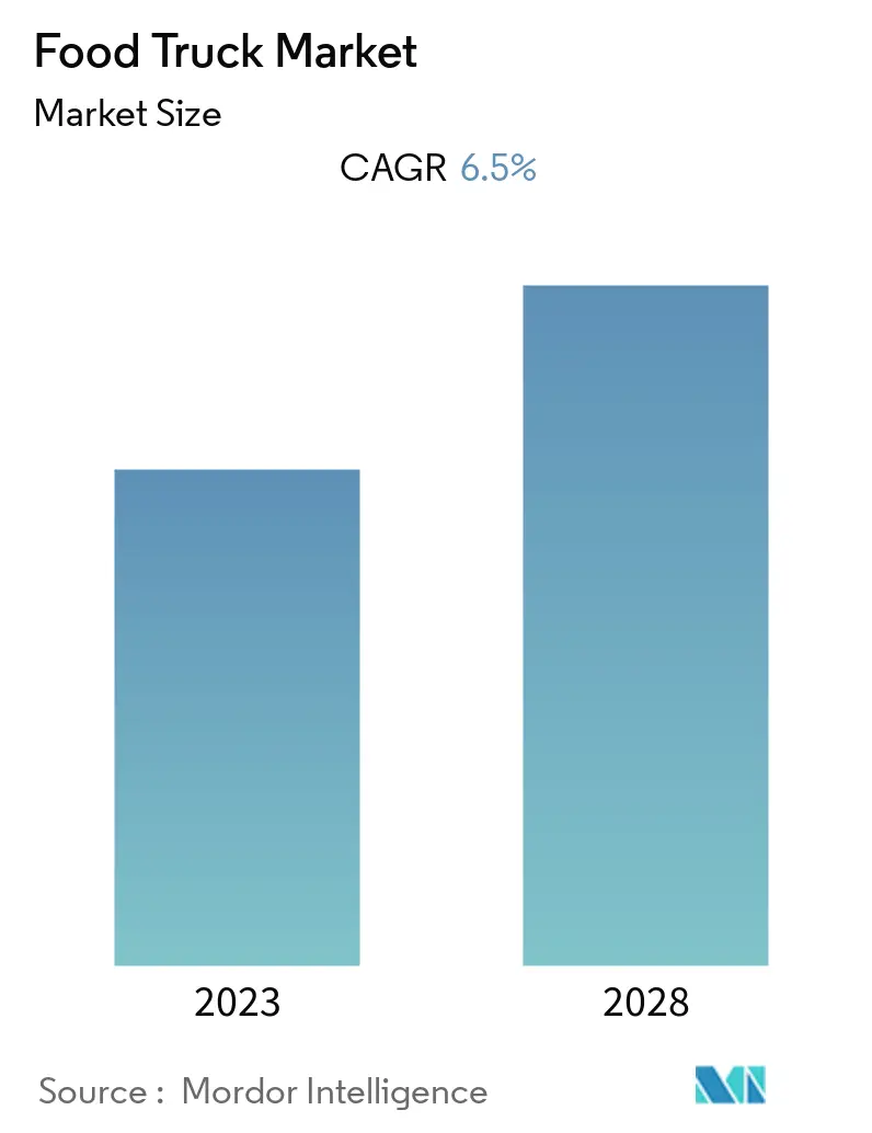 Mercado de camiones de comida: análisis, descripción general y crecimiento