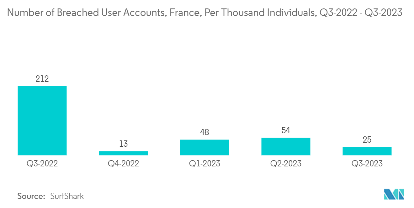France Access Control Market Size & Share Analysis - Industry Research ...