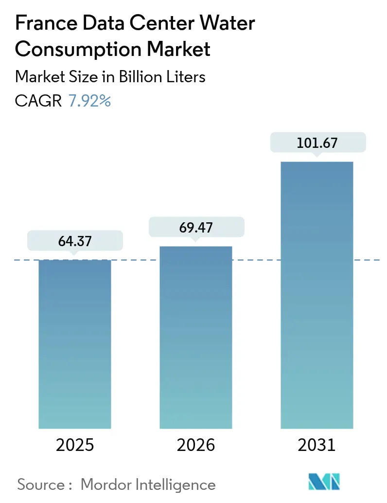 France Water Consumption Market Size & Growth to 2031