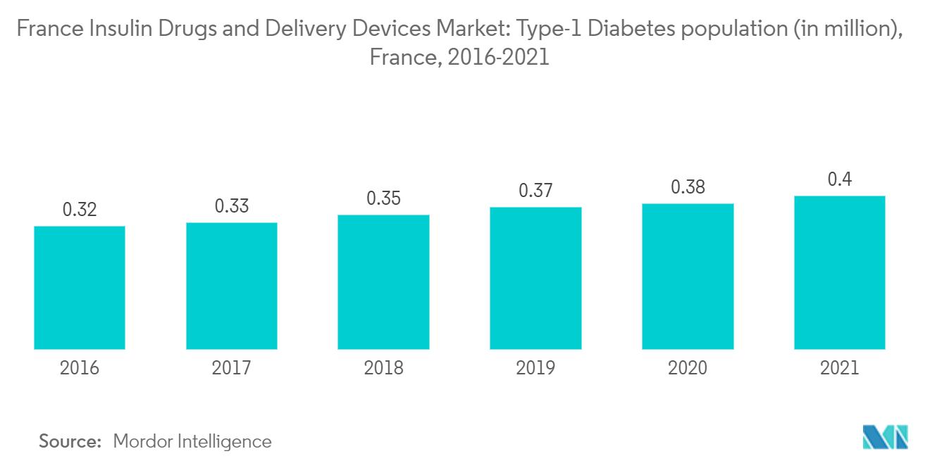 France Insulin Drugs and Delivery Devices Market | Growth, Trends ...