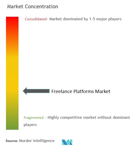 Freelance Platforms Market Size & Share Analysis - Industry Research ...