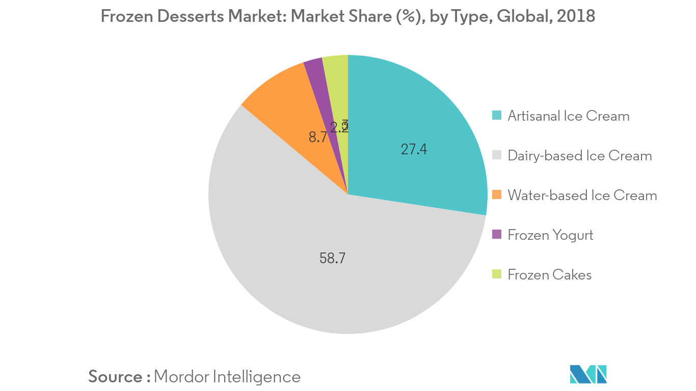 Frozen Dessert Market | Growth, Trends and Forecasts