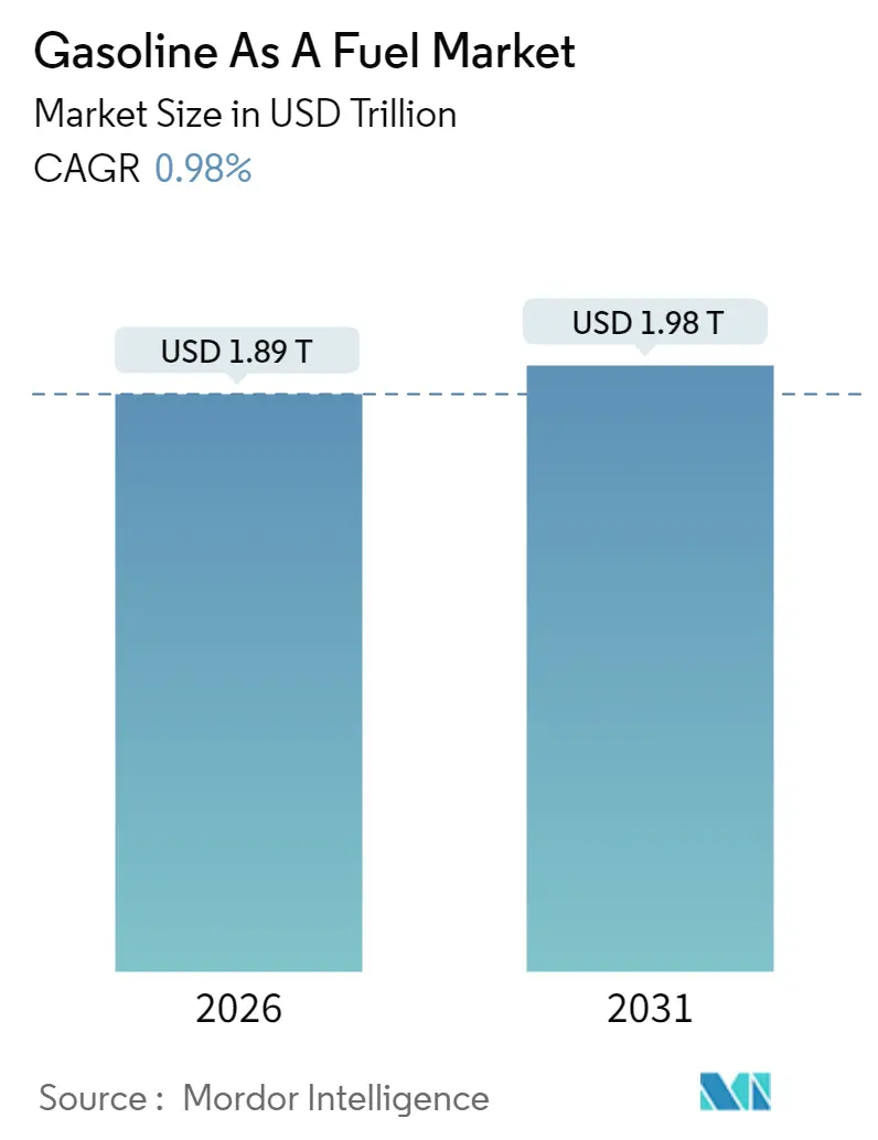 Gasoline as a Fuel Market - Analysis & Research Report