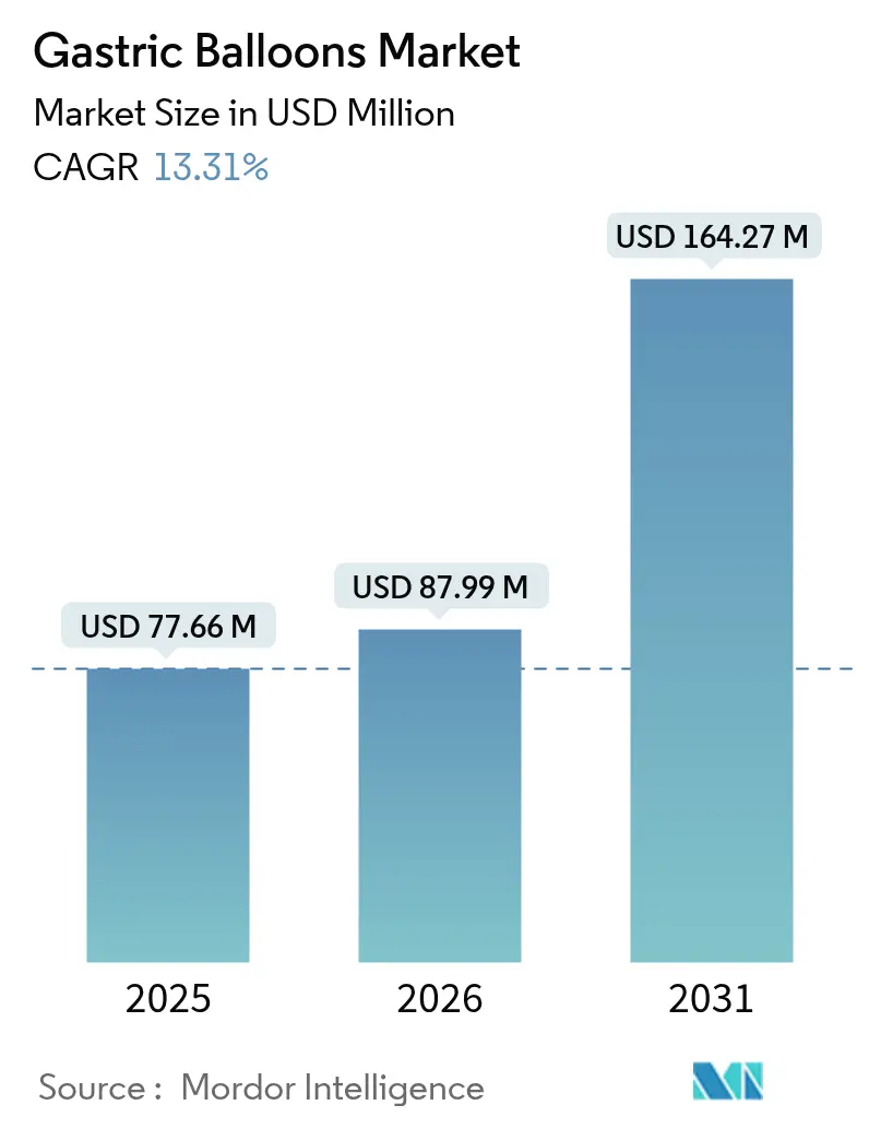 Tamaño del mercado de balones gástricos, análisis: Informe de ...