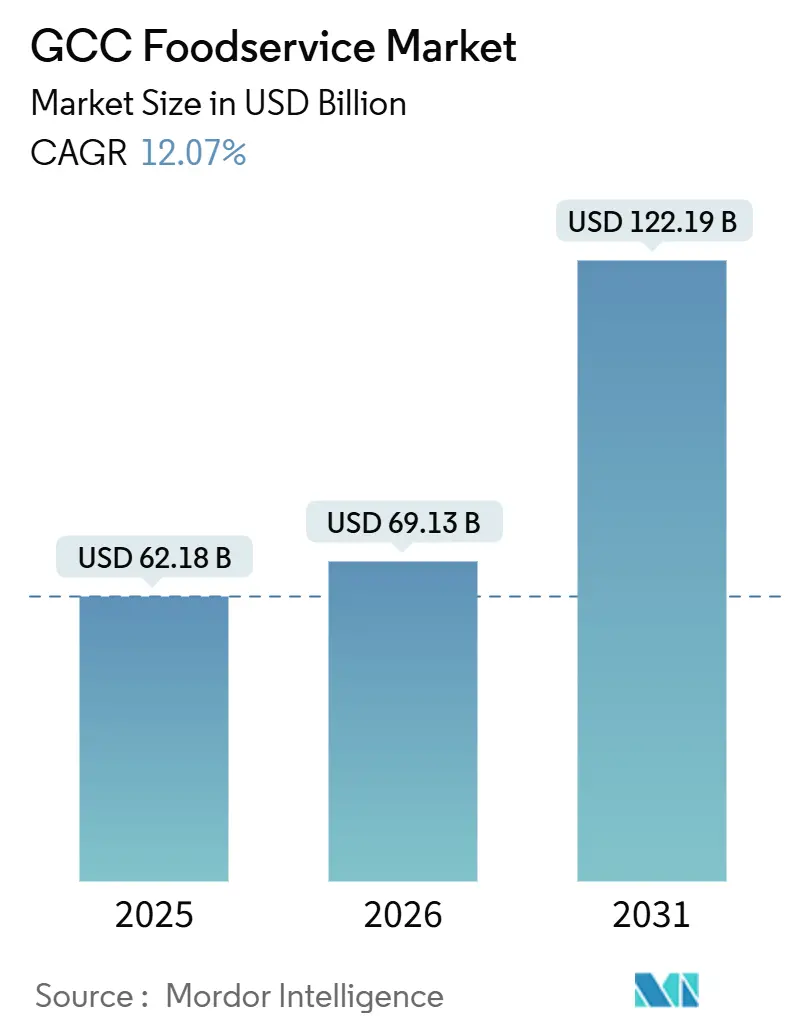 GCC Foodservice Market Size & Share Outlook to 2031