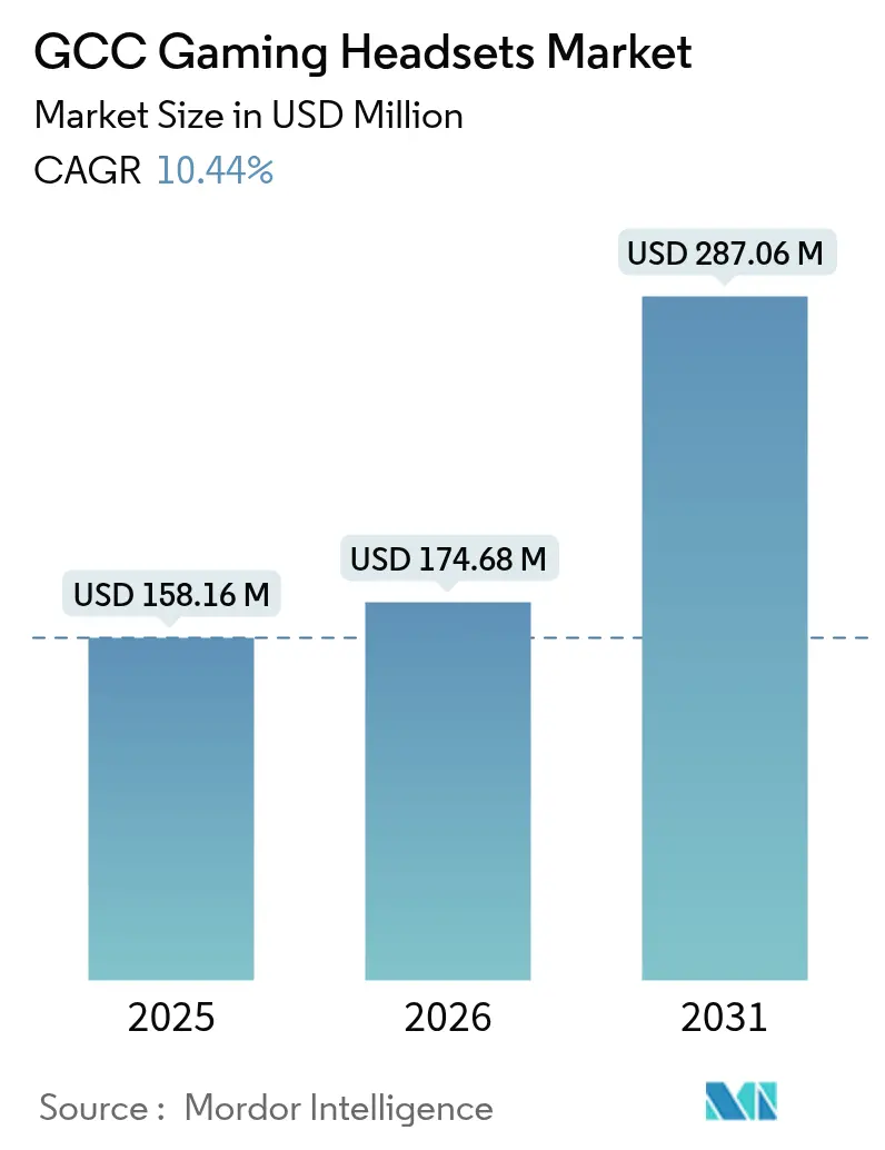 GCC Gaming Headsets Market Size, Growth & Share Analysis 2026-2031