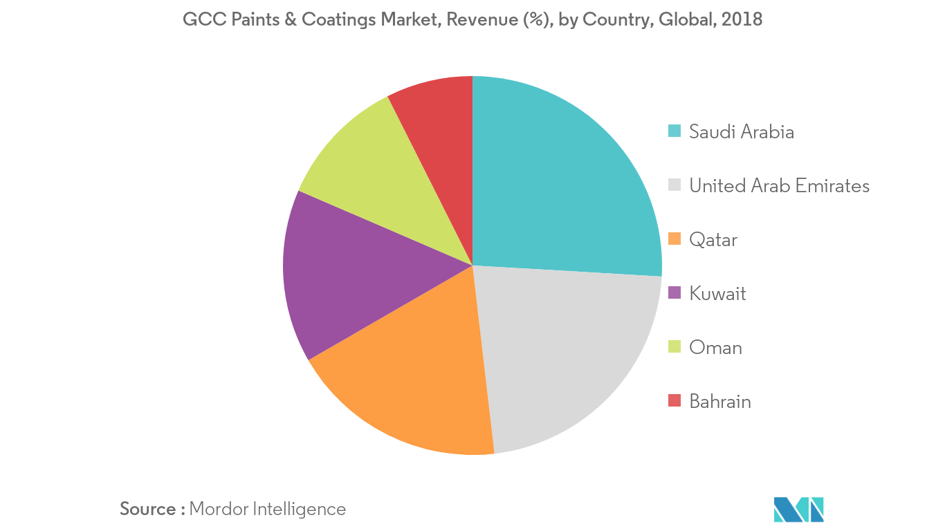 GCC Paints and Coatings Market - Size, Share & Industry Analysis