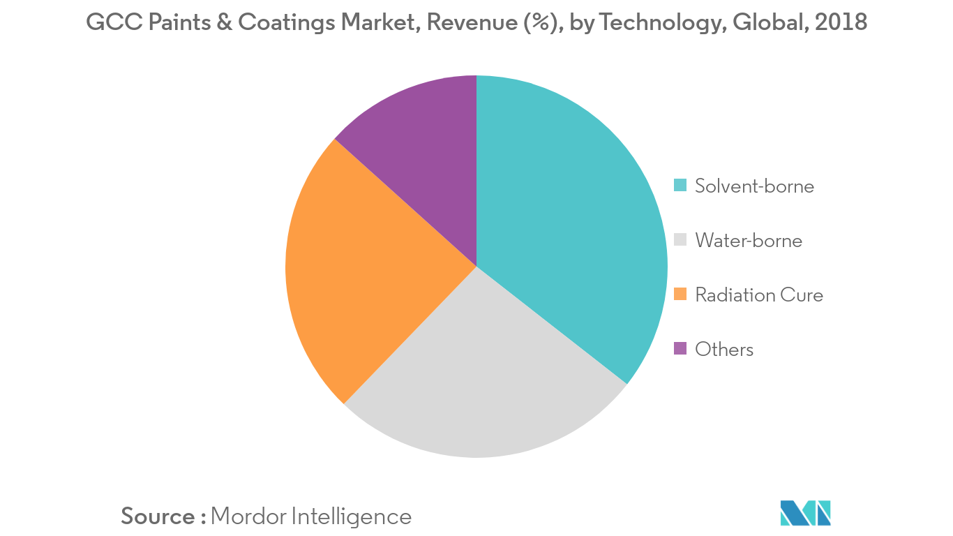 GCC Paints and Coatings Market - Size, Share & Industry Analysis