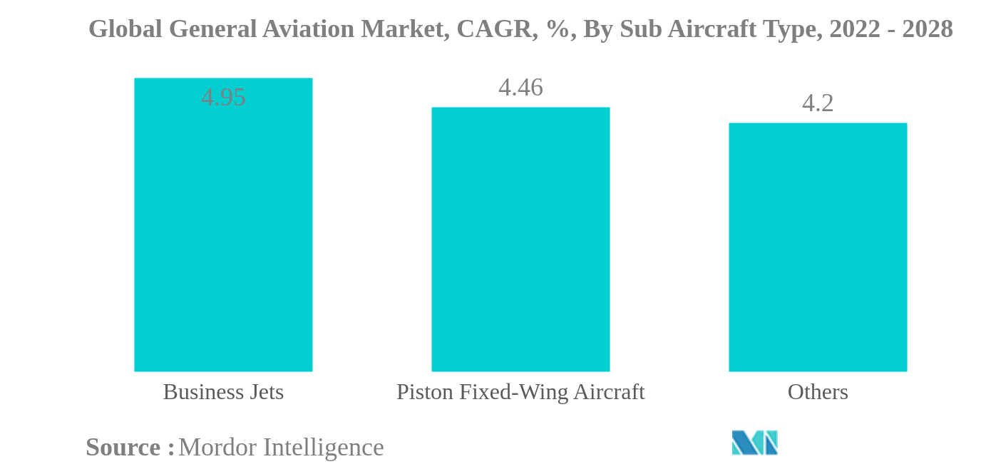 General Aviation Market Analysis - Industry Report - Trends, Size & Share