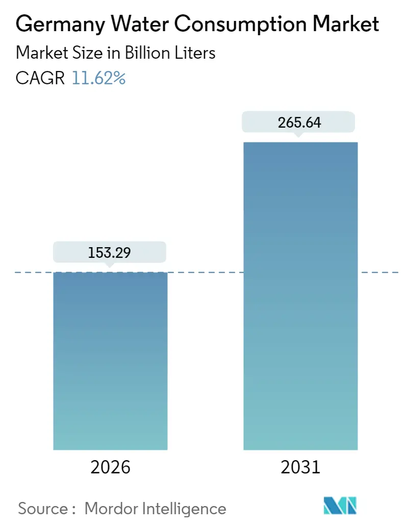Germany Water Consumption Market Size & Growth to 2031